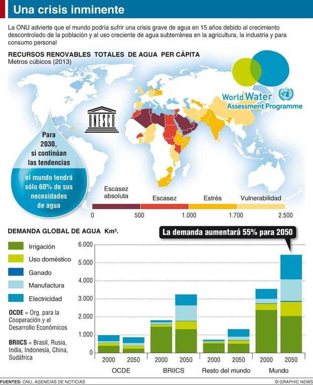 En El Día Mundial Del Agua Cifras Que Alarman Informacion General