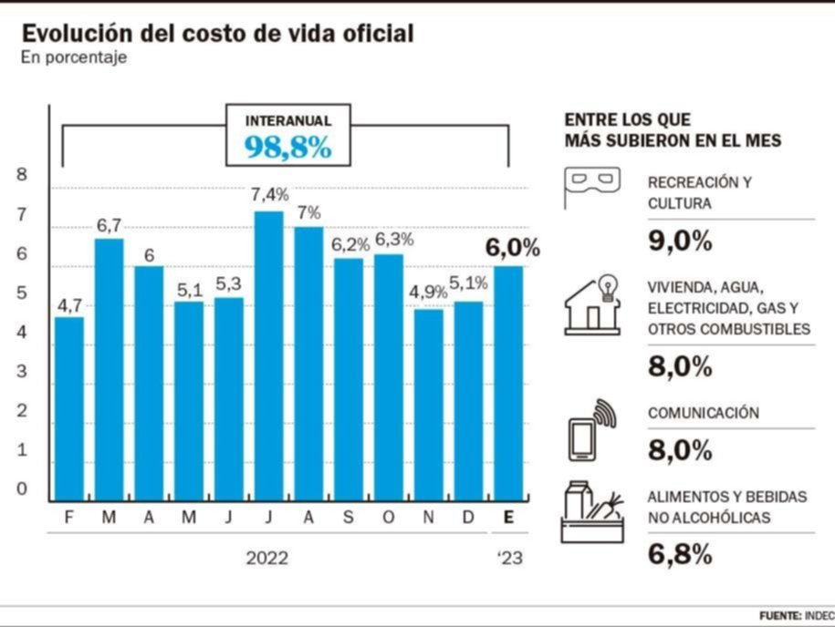 Enero Caliente La Inflación Saltó Al 6 Por Ciento