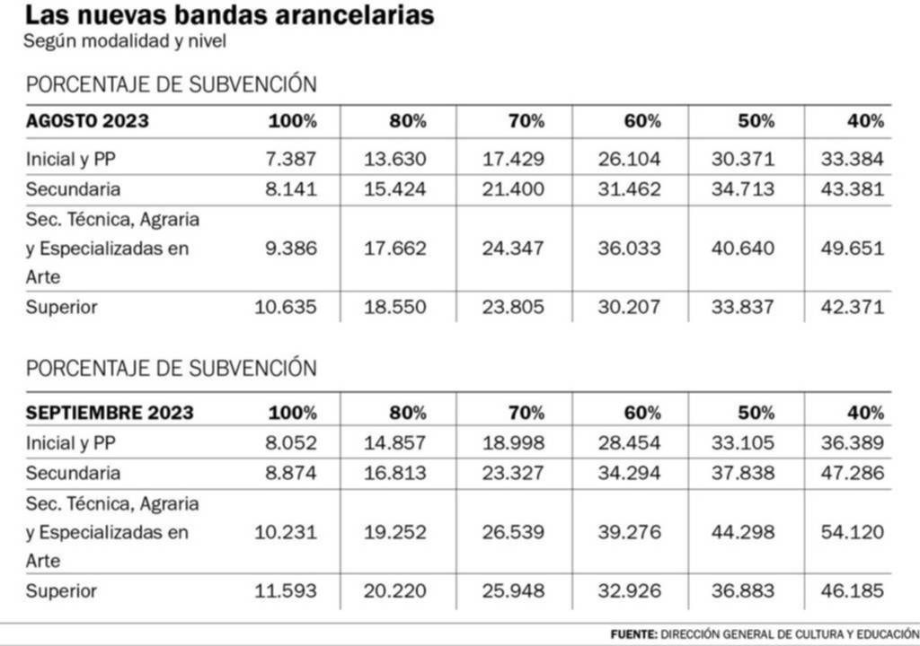 Suben un 27% las cuotas de los colegios privados